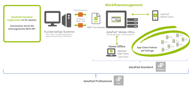 Pakete der dataPad® App | dataPad GmbH