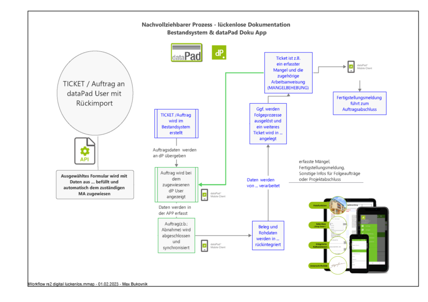 Implementierung - dataPad GmbH